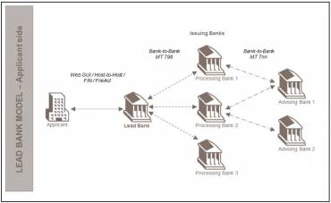MT 798 - What is SWIFT MT 798? - Trade Finance Global