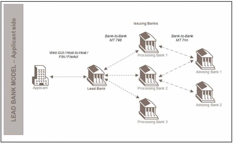 MT 798 - What is SWIFT MT 798? - Trade Finance Global