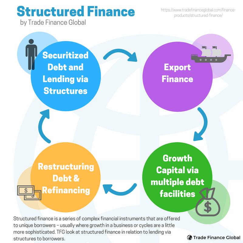 Structured Finance Trade Finance Global Structured Finance Trade Finance Global