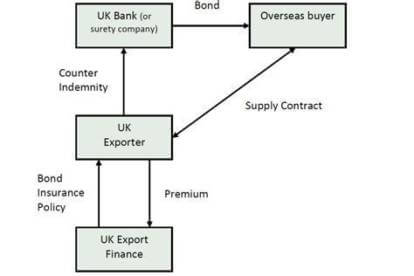 Bond Insurance Policy | 2022 Trade Finance Global Export Finance Hub