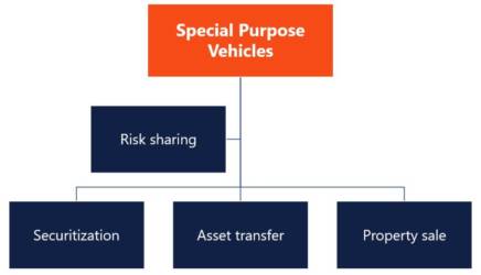 SPV Financing