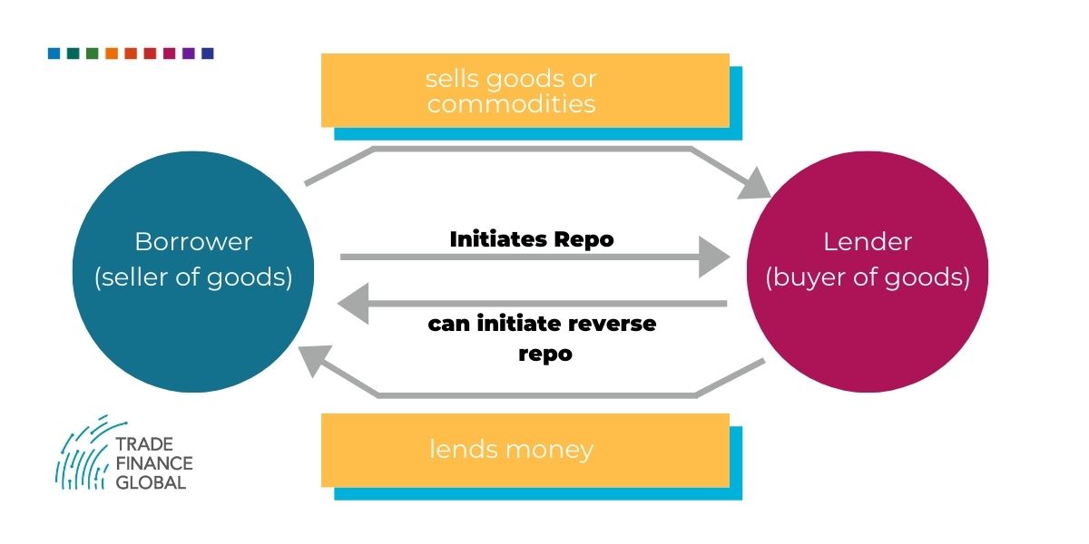 Sale and Repo Financing