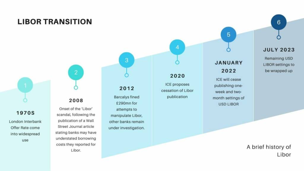 LIBOR Transition — Trade Finance Global
