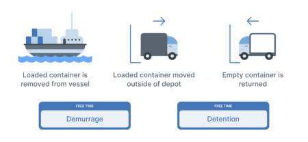 Demurrage: Meaning & Charges Guide | Trade Finance Global