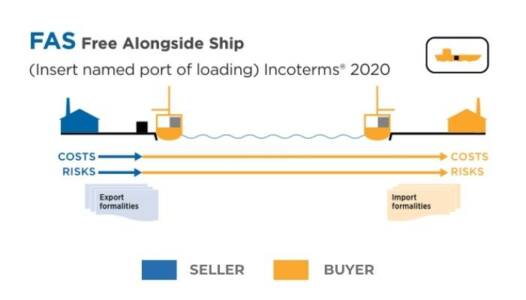 FAS Free Alongside Ship - Incoterms® 2020 Rule [UPDATED 2024]