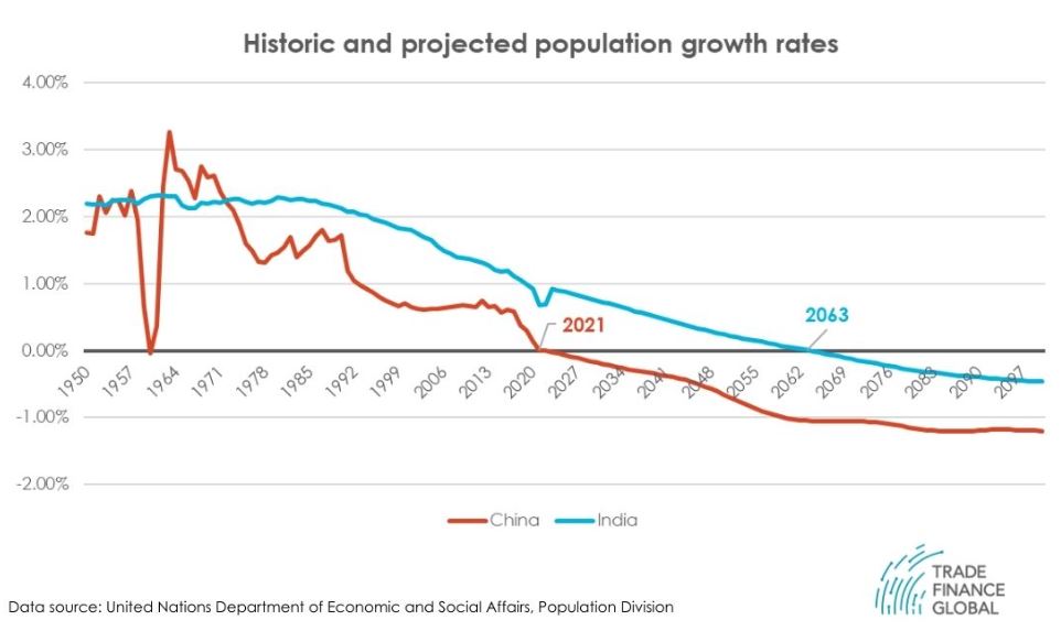 India Population Growth Graph India Population Growth Graph