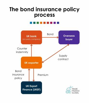 Bond Insurance Policy | Trade Finance Global Export Finance Hub