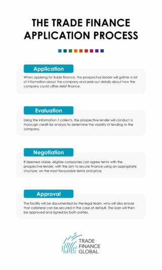 The trade finance application process | 2024 trade finance guide