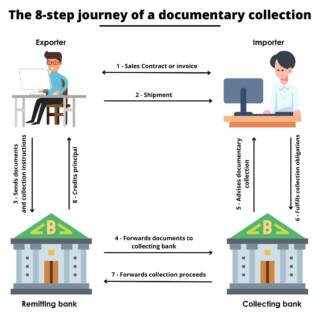 Central Bank of Egypt orders banks to quit documentary collections and ...