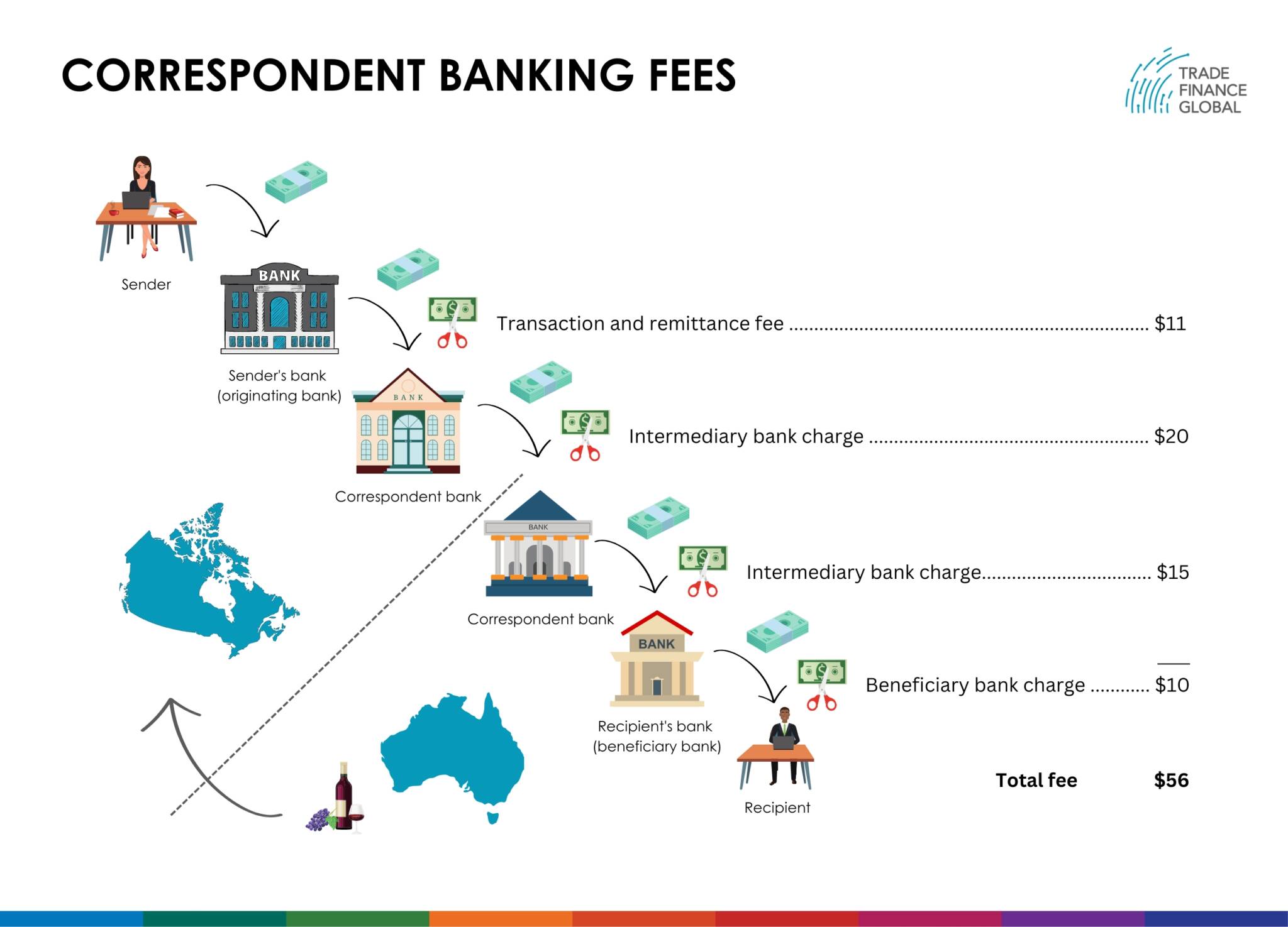 SWIFT & the role of wire transfers - Trade Finance Global