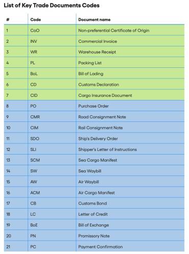 14 key trade documents and data elements for cross-border trade: Inside ...