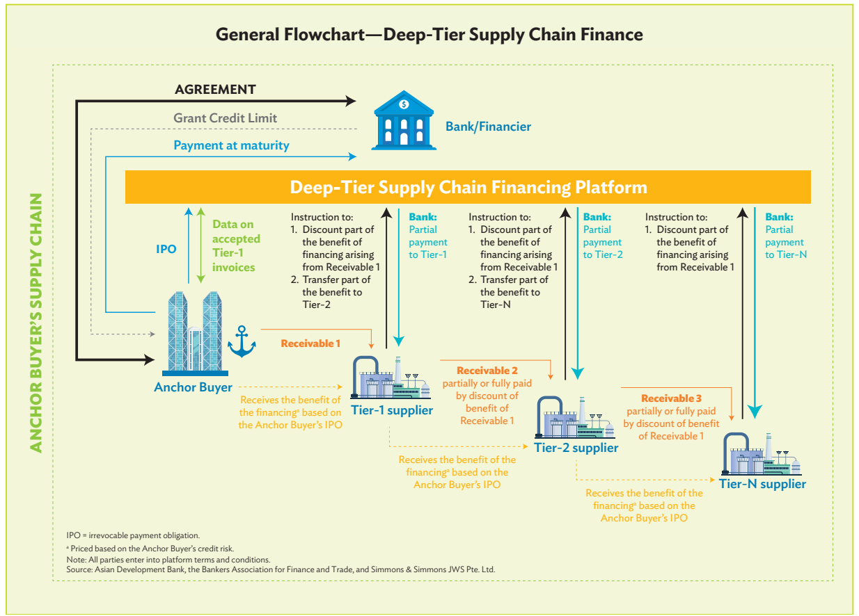 Podcast | Using deep-tier supply chain financing’s potential to unlock ...